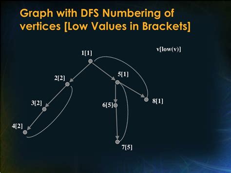 Ppt Graph Algorithms Using Depth First Search Analysis Powerpoint Presentation Id9462402