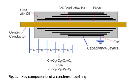 Online Bushing Monitoring And Comparison To Offline Testing