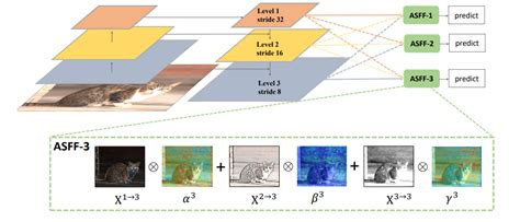 金字塔特征融合特征金字塔sppf Csdn博客