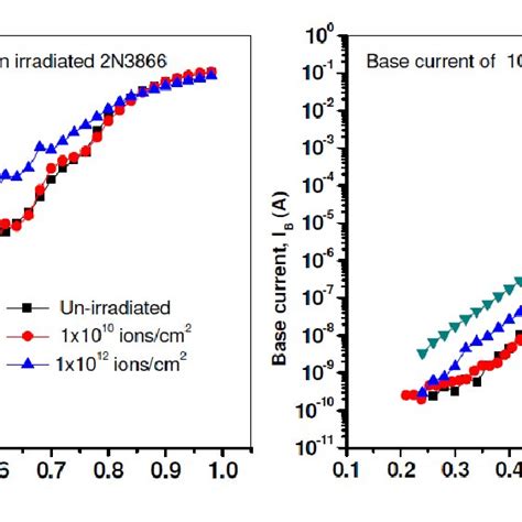 variation of base current as a function of base emitter voltage for