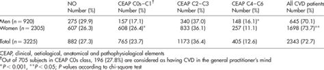 Frequency Of Chronic Venous Disease Cvd By Sex Download Table
