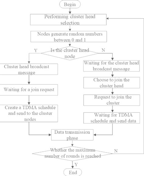 The Workflow Of The Low‐energy Adaptive Clustering Hierarchy Protocol Download Scientific Diagram