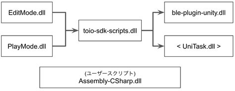 開発に関する注意事項 toio sdk for unity