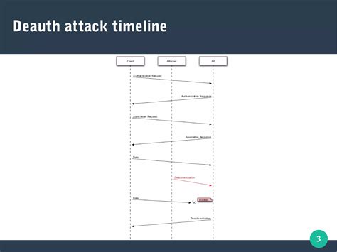 Deauthentication Attack With Node Mcu And Esp8266 Odp