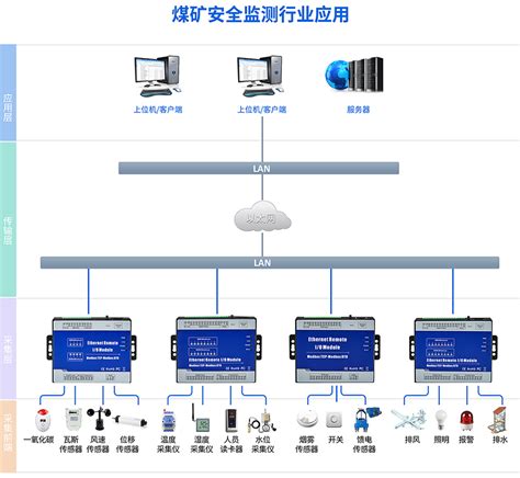 S372 Coal Mine Safety Monitoring Solution