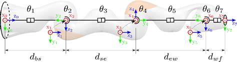 Table 1 From Position Based Kinematics For 7 Dof Serial Manipulators