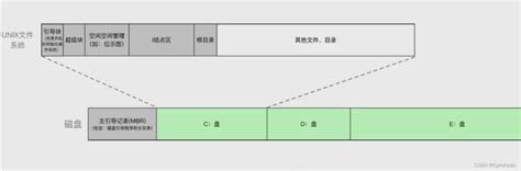 操作系统 文件管理 文件系统管理和结构文件结构信息和文件管理信息 Csdn博客