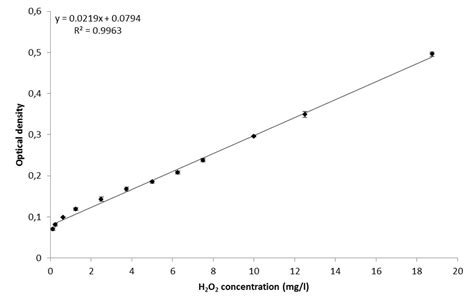Fig S1 Calibration Curve To Determine Hydrogen Peroxide Content Five Download Scientific