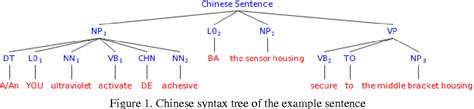 Figure 1 From Pre Reordering Model Of Chinese Special Sentences For
