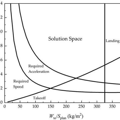 An Illustration Of The Constraint Analysis Diagram Download