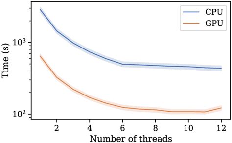 Line Plot Of The Mean Runtime For The Different Thread Configurations Download Scientific