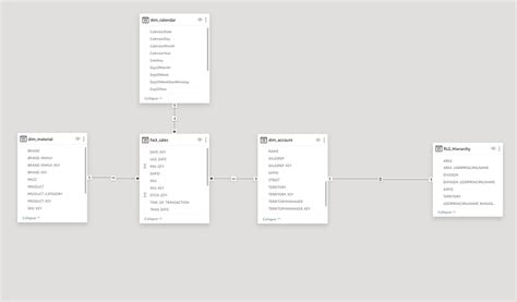 Rls For 3 Tier Hierarchy Two Way Filtering Power Bi Enterprise