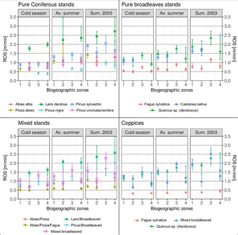 fig b 4 rate of spread modelled on the nfi plots according to forest