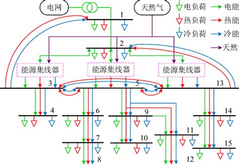 15 Node Multi Regional Cchp Integrated Energy System Of Vpp Download Scientific Diagram