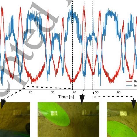 Presents Resistance And Reactance Values Determined While Moving The Download Scientific