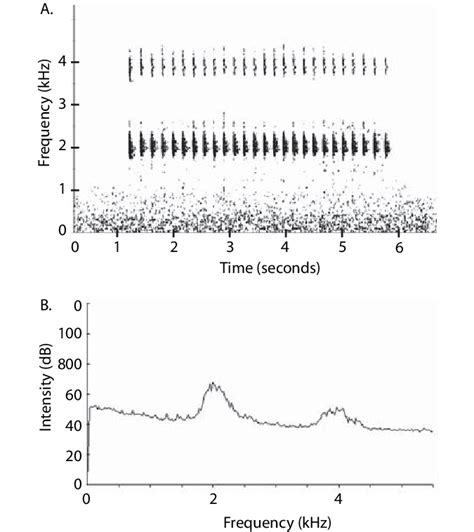 Audio Spectrogram With Fft Size 512 A And Power Spectrum B Of