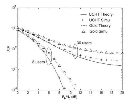Ber Performance Of Ds Cdma System With Various Numbers Of Users Awgn Download Scientific