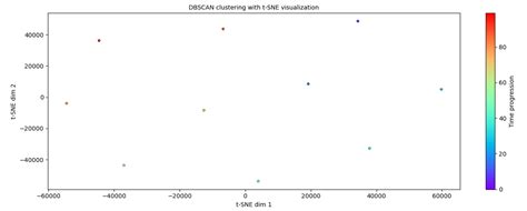 Multidimensional Scaling Dimensionality Reduction And Precomputed Distance Matrix Cross