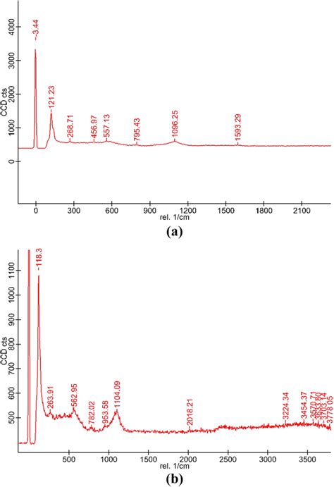 A Raman Spectra Of Amorphous Ge4sb1te5 For 140 Nm B Raman Spectra Of