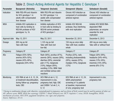Management Of Hepatitis C Genotype 1 Monoinfection