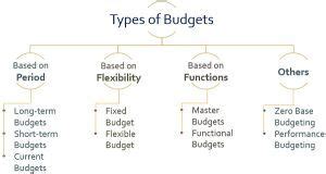 What Is Budgetary Control Objectives Advantages Types Of Budgets