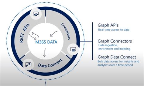 Microsoft Graph Data Connect Pricing And Features Guide Epcgroup