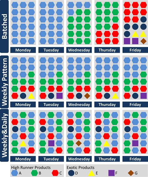 Different Leveling Patterns