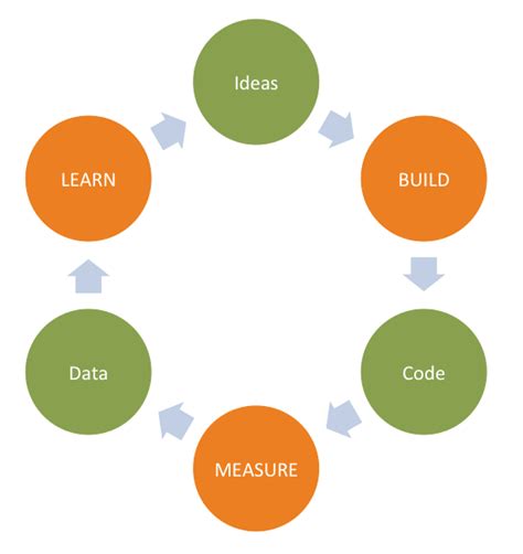 Running A Startup With Lean And Devops Culture By Benoit Hediard