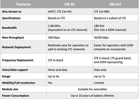 How Nb Iot Is Transforming Connectivity An Intro To Nb Iot Welcome To Oxeltech