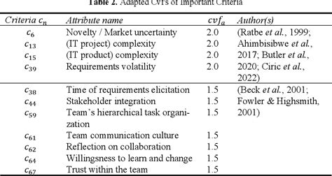 Table 2 From Selecting Appropriate Process Models For It Projects Towards A Selecting