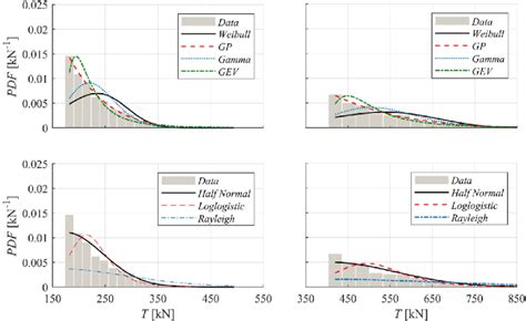 Histograms Of Force Peaks Selected With The Peaks Over Threshold Pot