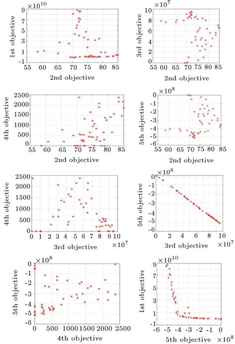 Comparison Between Objective Functions And Examination Of The Level Of