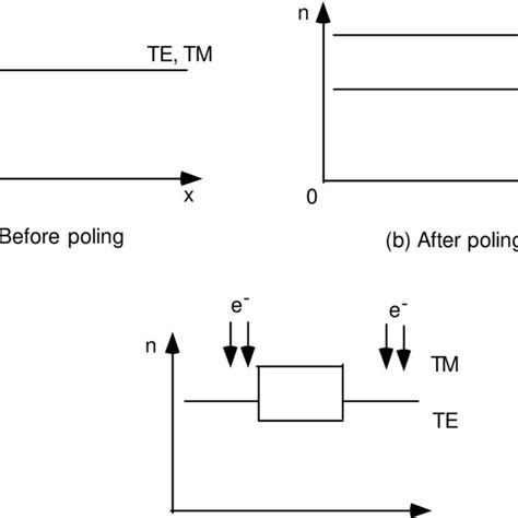 Tm To Te Polarization Extinction Ratios As Functions Of The Electron
