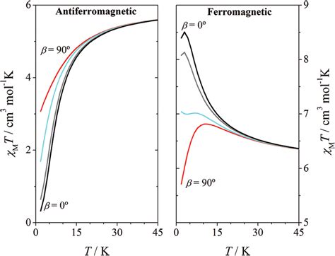 Effect Of The Relative Orientation Of Axial Anisotropy Axes β On The Download Scientific