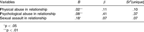 Multiple Regression Of Sexual Assault Experience In Relation Ship And Download Table