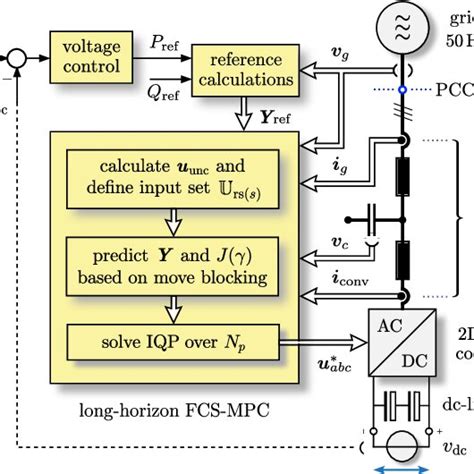 Structure Of The Proposed Direct Mpc Method With Reduced Computational Download Scientific