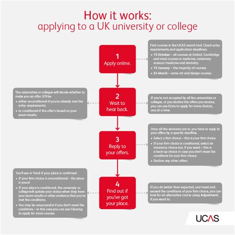 Ucas University Application Flowchart 2024