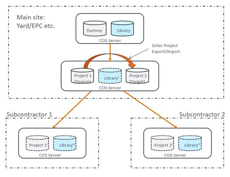 Sister Projects And Cos