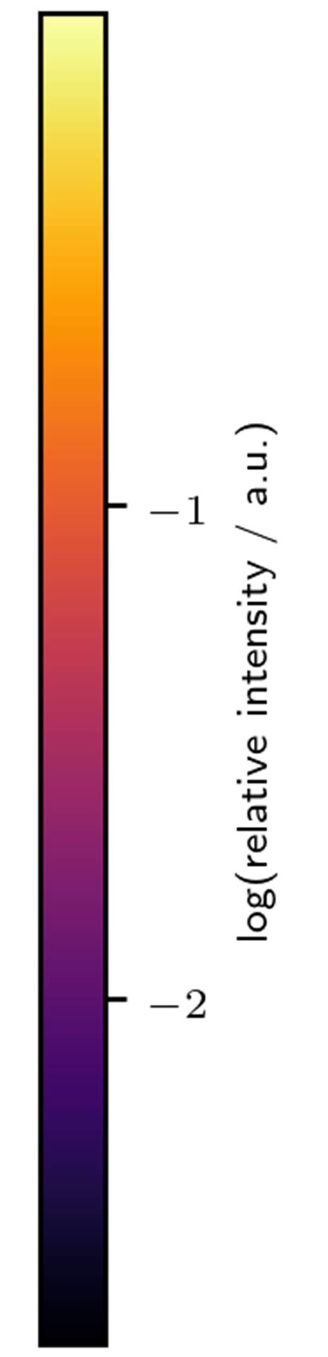 Dependency Of Logarithmic Intensity Computed Using Equation 1 As A