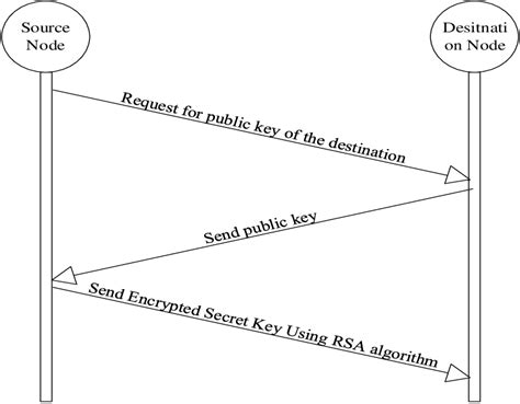 Secret Key Sharing Between The Source And The Destination Download