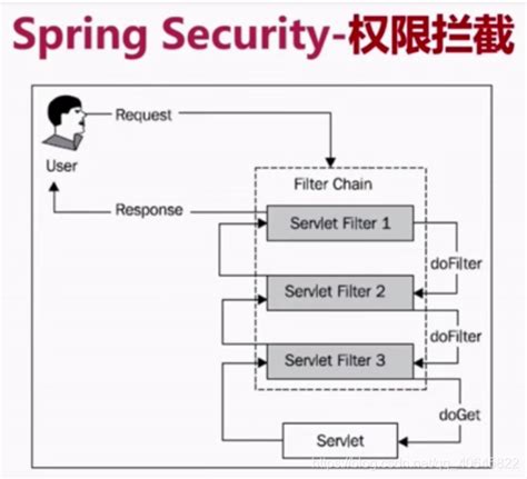 spring security 学习 spring security 練習 csdn博客
