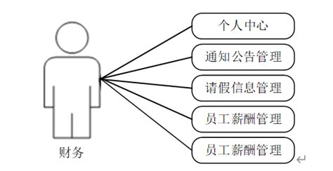 计算机毕设 Java 基于的公司人事薪资管理系统 Javassm 企业人事薪资一体化管理平台设计与开发 基于 Mysql 的公司人事考勤与薪酬协同系统实现 Csdn博客