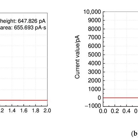 Gas Chromatography Calibration Chromatogram Download Scientific Diagram