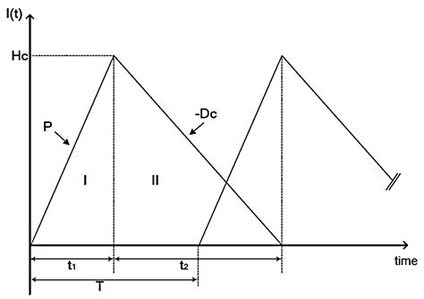 Inventory Level For Continuous Demand Of Epq Model Average Inventory In