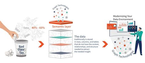 Lewis Guess On Linkedin Are You Paying The Bad Data Tax Can A Semantic Layer Help You Are You