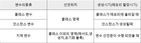 JAVA 클래스 맴버와 인스턴스