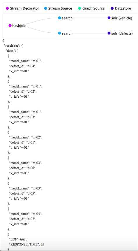 Getting Started With Streaming Expressions In Apache Solr By Amrit