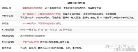 Freertos记录（七、freertos信号量、事件标志组、邮箱和消息队列、任务通知的关系） 知乎