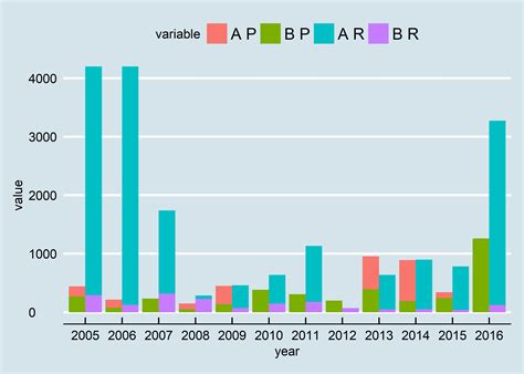 Ggplot2 R Bar Chart Some Values Are Not Represented In Stacked Bar