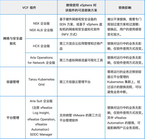 一文解读 Vmware By Broadcom 产品组合与用户应对策略 Smartx